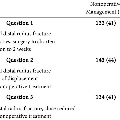Patient Preference For Nonoperative Versus Operative Management Download Scientific Diagram