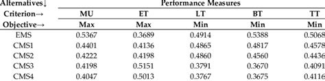 Decision Matrix Upon Normalization Download Scientific Diagram