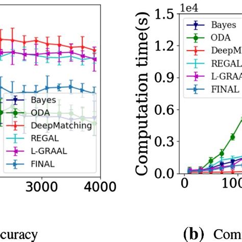 Performance Comparison Of Different Graph Embedding Methods Download Scientific Diagram