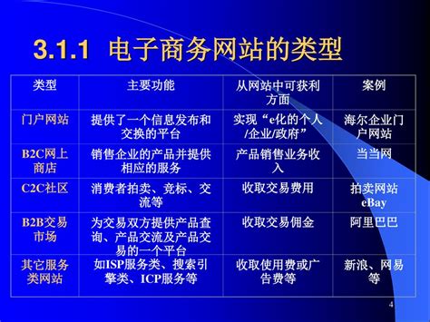 第三章 电子商务网站技术 Ppt Download