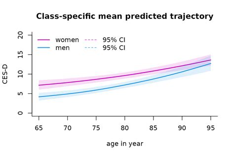 How To Estimate A Latent Process Mixed Model Using Lcmm Function • Lcmm