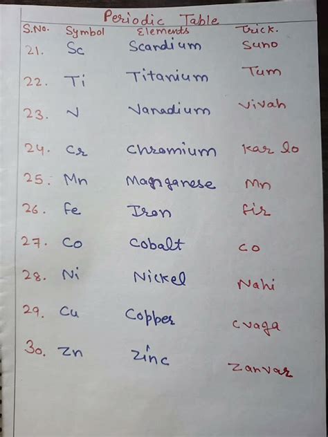 Periodic Table Part 3 21 To 30 Elements Names And Symbols Chemistry Shorts Neet