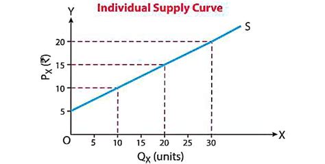 What Is Supply What Is Supply Schedule What Are The Types Of Supply Schedule What Is