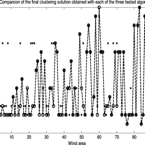 Clustering Solution Of The Fast Incremental Algorithm With A Fixed