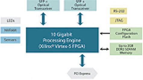 Ethernet Xmc Module