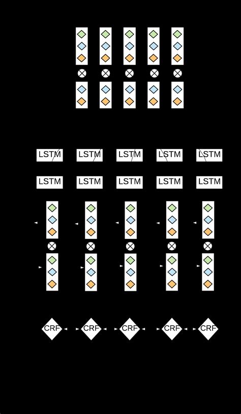 Architecture For Word And Character Embedding With Bilstm And Crf Layer