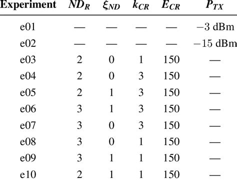 Parameter Values Used In The Experiments Download Table
