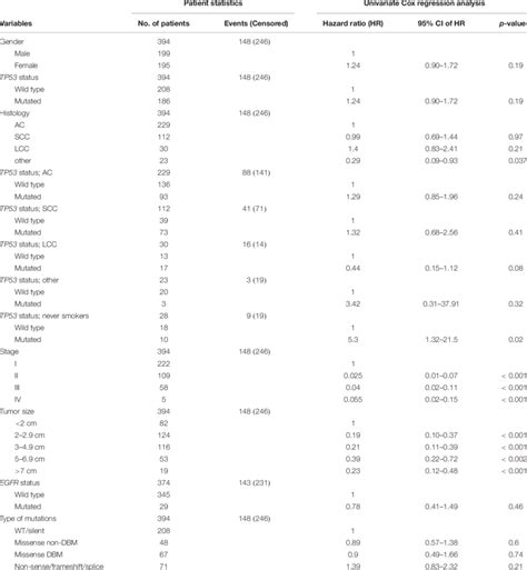 Univariate Cox Regression Analysis Spss Download Table