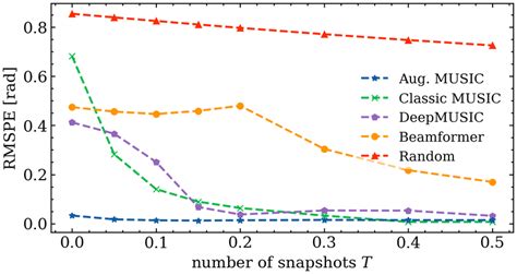 Doa Estimation Of D 2 Closely Spaced Sources Download Scientific Diagram
