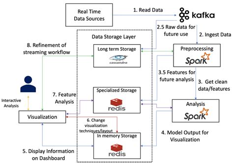 A Representation Of A Typical Visual Analytics Workflow Download