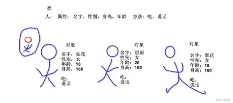 Day11 创建类 和 对象 Csdn博客