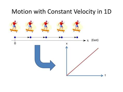 The Ultimate Guide To Motion Diagrams Analyzing Velocity Vectors