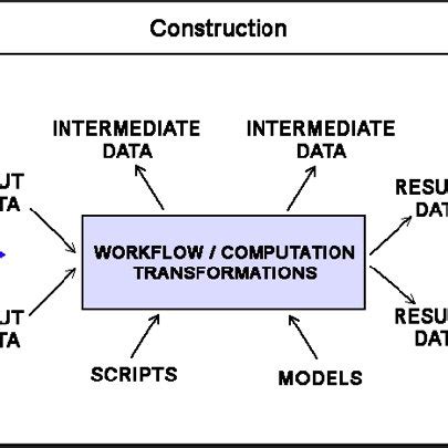 Workflow Lifecycle Download Scientific Diagram