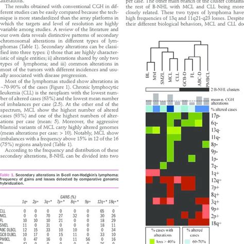 Hierarchical Unsupervised Clustering Analysis Of Secondary Genomic Download Scientific Diagram