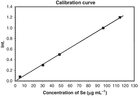 Calibration Curve Calculated For Selenium By The Standardseries Method Download Scientific Calibration Curve Calculated For Selenium By The Standardseries Method Download Scientific