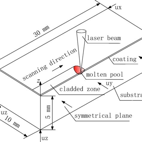 Schematic Of Laser Cladding Process Download Scientific Diagram