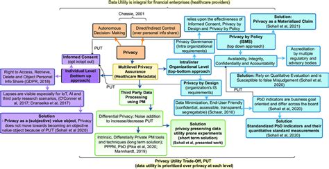 Contribution Multilevel Privacy Assurance Evaluation And Privacy Download Scientific Diagram