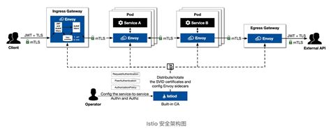 如何理解 Istio 中的 Mtls 流量加密? 知乎 如何理解 Istio 中的 Mtls 流量加密? 知乎