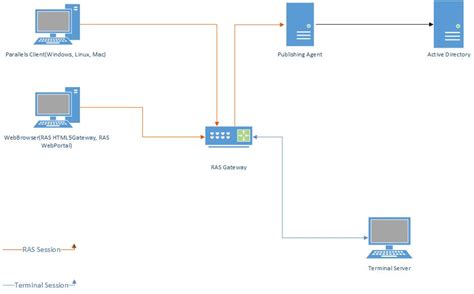 Kb Parallels Difference Between Ras Session And Rdp Session