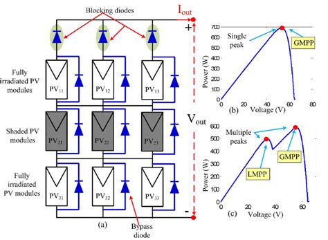Design Challenges For Solar Photovoltaic Arrays Operating In Partially Shaded Environments Power