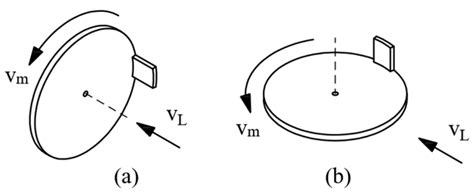 Circular Rotating Axis Parallel A And Perpendicular B To Earth Download Scientific Diagram