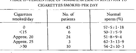Table I From Sperm Abnormalities And Cigarette Smoking Semantic Scholar