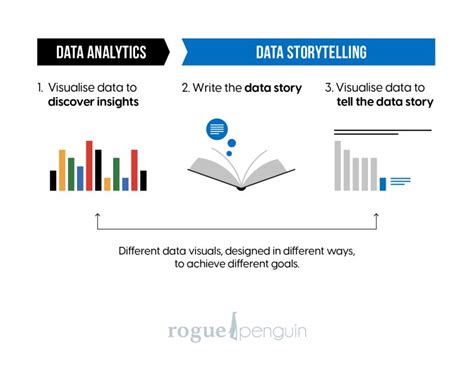 Kat Greenbrook On Linkedin Datastorytelling Datavisualisation
