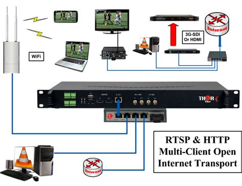 HD Video Server Encoder Broadcast Video Server SDI Over Interent Thor Broadcast