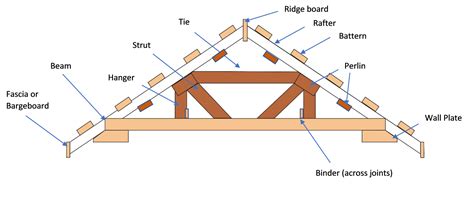 Roof Battens And Purlins At Chloe Maygar Blog