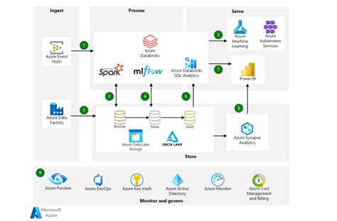 Streamline Azure Data Pipeline Design Data Warehouse Obiee Informatica Hadoop