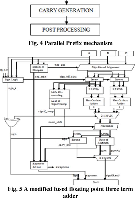 Figure 1 From A Modified Fused Floating Point Three Term Adder Semantic Scholar
