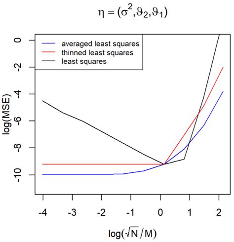 Logarithm Of The Mean Squared Errors Of The Least Squares Download Scientific Diagram Logarithm Of The Mean Squared Errors Of The Least Squares Download Scientific Diagram