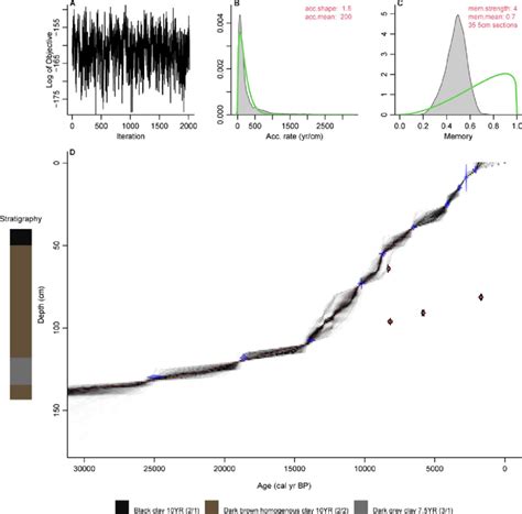 Bayesian Age Depth Model And Stratigraphic Descriptions For The Download Scientific Diagram