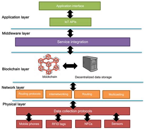 Enhancing Security Of Iot By Using Blockchain