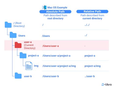 Understanding Absolute Vs Relative Paths Topic