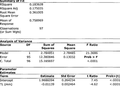 A Summary Table For Linear Regression Analysis Of Stomach Fullness And Download Table