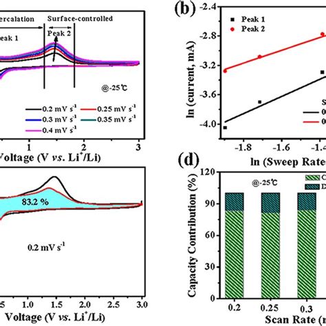 A Cv Curves Of The Mno Graphite Electrode At Different Scan Rates Download Scientific Diagram
