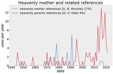 Heavenly Mother In General Conference Lds Data Analysis