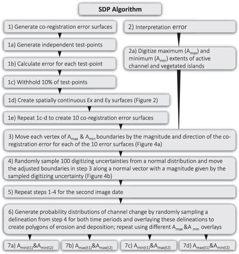 sdp algorithm flow chart download scientific diagram