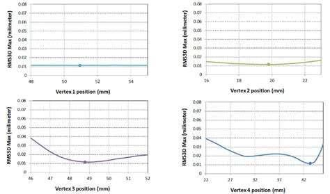 Merit Functions Of Vertices Position Optimization Download Scientific Diagram