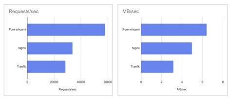 Nginx Vs Traefik How Slower One Can Be Better