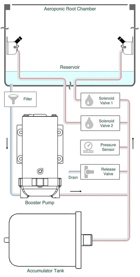 Aeroponics — Pressure Regulating Unit