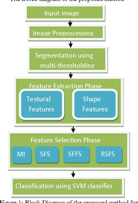 Figure 1 From Comparison Of Feature Selection Methods For Diagnosis Of Cervical Cancer Using Svm