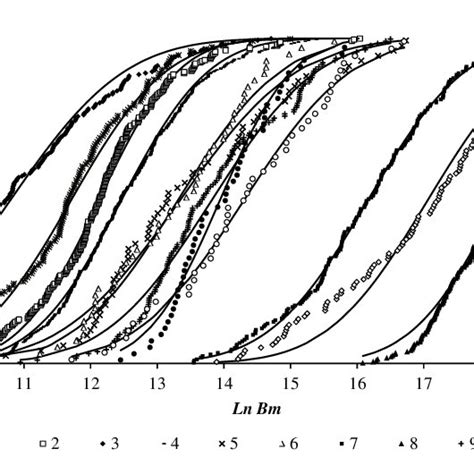 Lognormal Distribution Fitting To The Contract Size Opportunities For Download Scientific