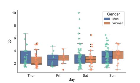 generate publication ready plots using seaborn library part 1 one