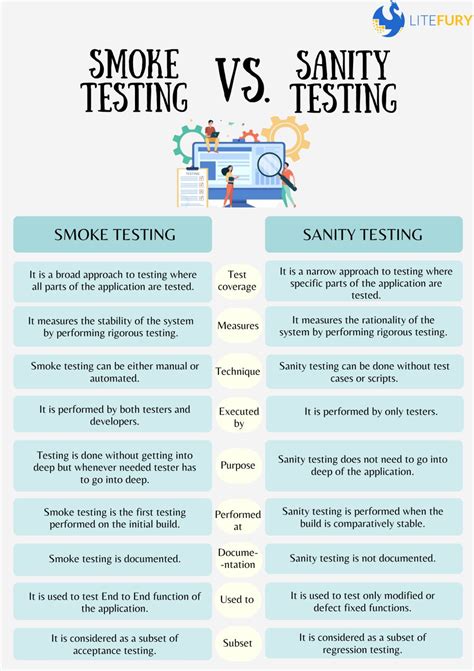 Litefury On Linkedin Testingtactics Qualityassurance Smoketesting Sanitytesting…