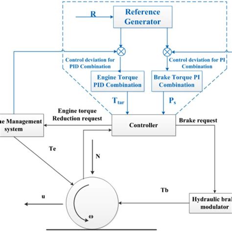 Pdf Development Of A New Traction Control System Using Ant Colony Optimization
