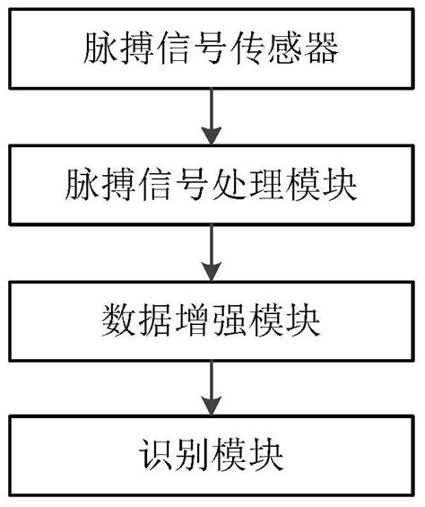 Cardiovascular And Cerebrovascular Disease Recognition System Based On Echo State Network