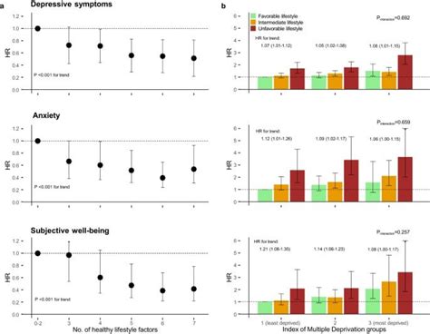 Composite Healthy Lifestyle Socioeconomic Deprivation And Mental Well