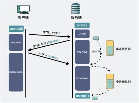 420 没有 Accept,能建立 Tcp 连接吗? 小林coding 420 没有 Accept,能建立 Tcp 连接吗? 小林coding